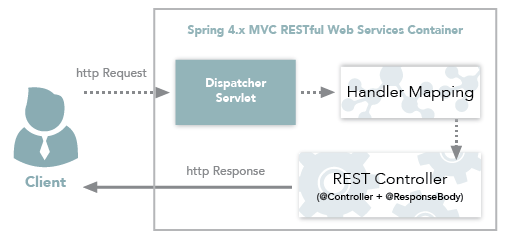 @Controller、＠RestController違い – 諦めなければできる – Anveloper